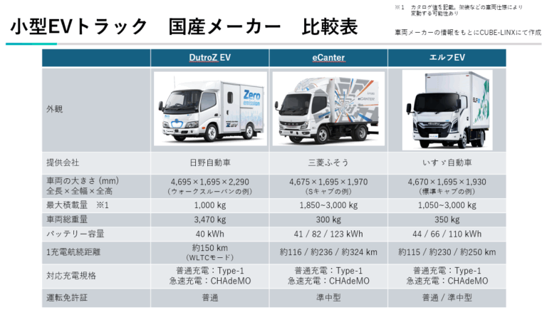 【実践編】失敗しない商用EVの選び方から運用・コスト削減術まで | 株式会社CUBE-LINX