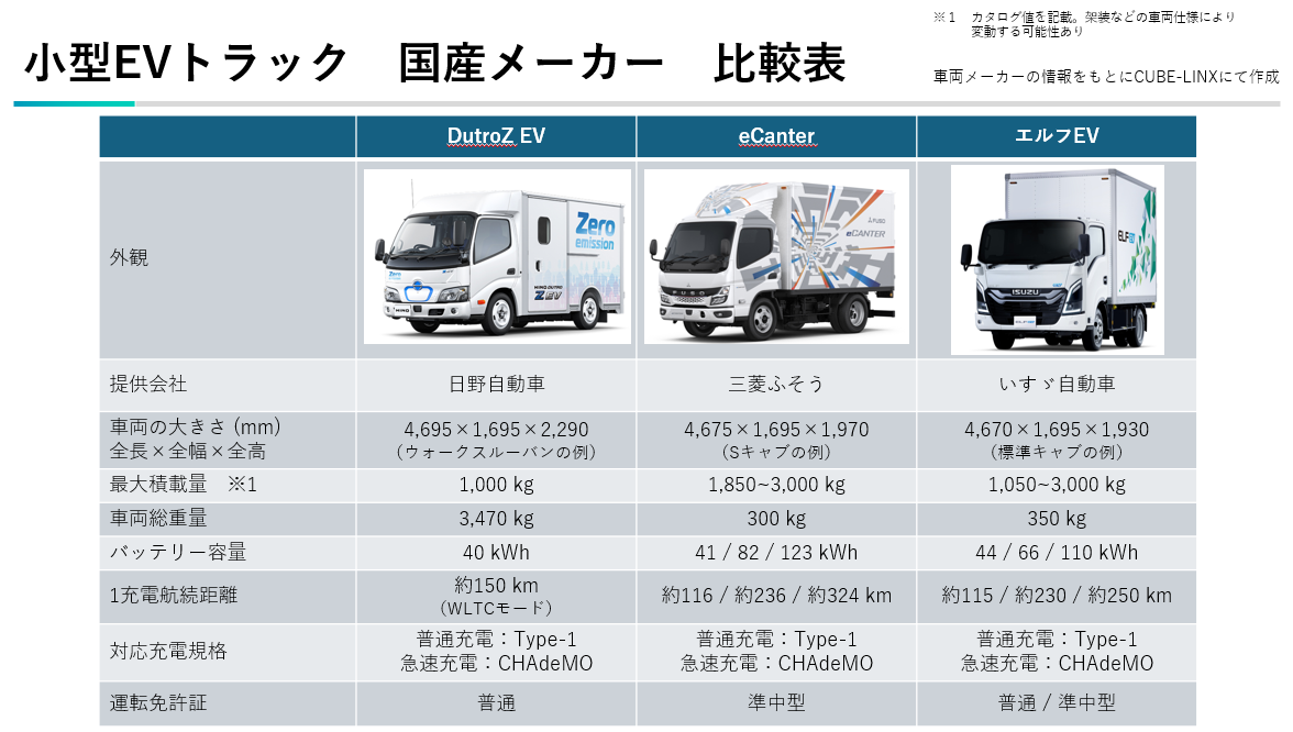 【実践編】失敗しない商用EVの選び方から運用・コスト削減術まで | 株式会社CUBE-LINX
