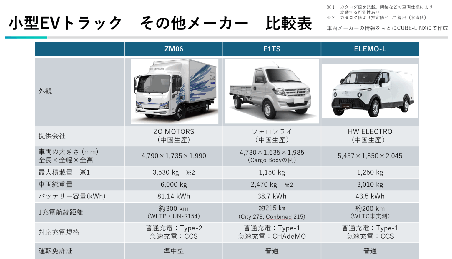 【実践編】失敗しない商用EVの選び方から運用・コスト削減術まで | 株式会社CUBE-LINX